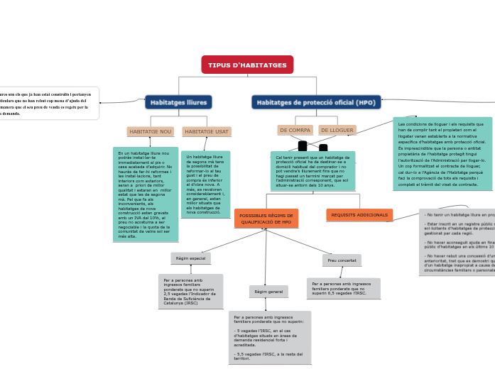 TIPUS D'HABITATGES - Mind Map